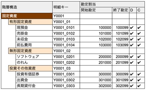 【sap】財務諸表 財務諸表バージョンについて解説【fi Gl】 Itコン猿の備忘録