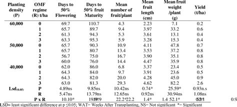 Interaction Effect Of Planting Density And Organomineral Fertilizer