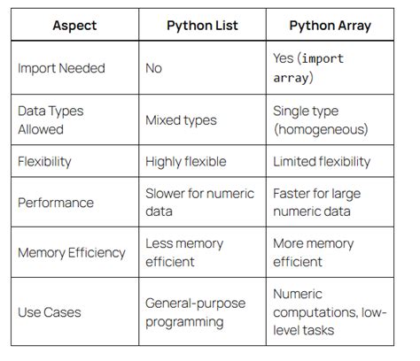 Python Array Vs List When Working With Collections Of Data By