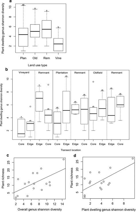 Significant Results Obtained Through Generalized Linear Mixed Effect Download Scientific