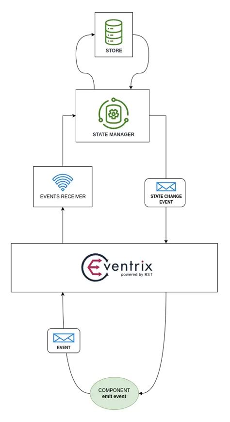 Blog Eventrix State Management React Library Examples