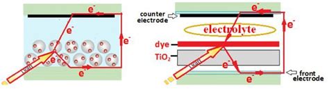 Working Principle Of Dssc Download Scientific Diagram