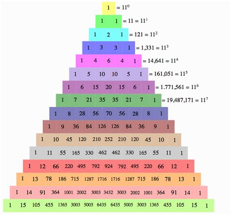 What Are The Patterns In Pascals Triangle