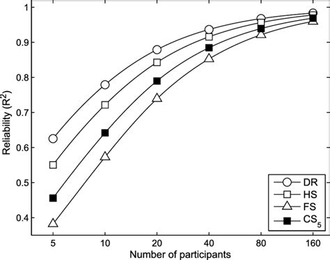 Bootstrap Estimates Of The Reliability R 2 Of Group Average Download Scientific Diagram