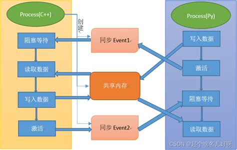 C进程和python进程通信python进程和c进程之间进行通信 Csdn博客