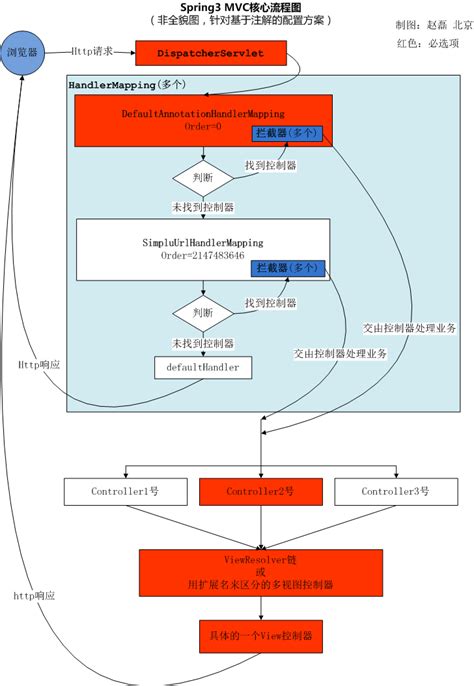 《深入理解 spring mvc 工作流程》
