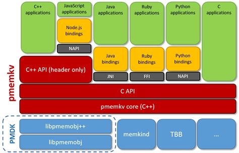 Language Bindings For Pmemkv
