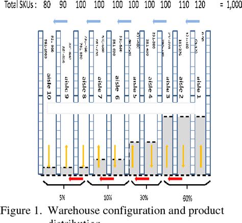 Figure 1 From Using Optmization Coupled With Simulation To Construct Layout Solutions Semantic