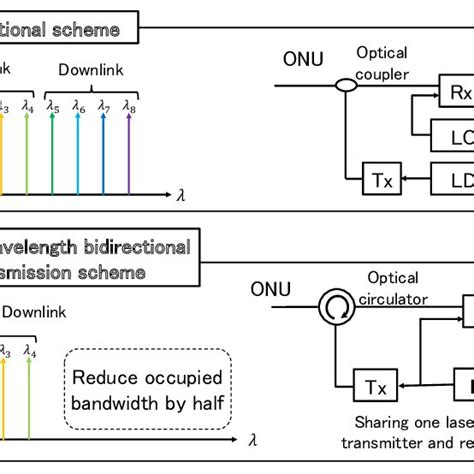 Reflected Lights In The Single Wavelength Bidirectional Transmission Download Scientific