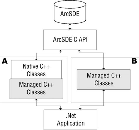 Two Schemas Of Encapsulate Arcsde C Api To Net Download Scientific Diagram