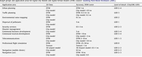 Table 1 From Generating Web Based 3d City Models From Openstreetmap The Current Situation In