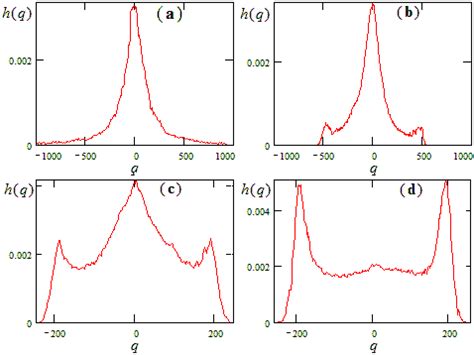 The Distribution Of The Order Parameter H Q For The Gillespie