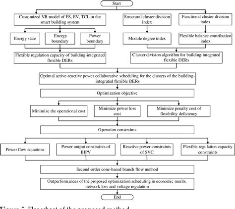 Figure 1 From Optimal Cluster Scheduling Of Activereactive Power For