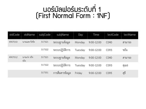 06 2 Logical Database Design [normalization] Ppt
