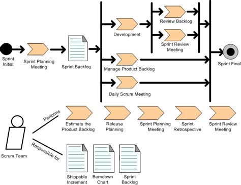 Informal Scrum Representation From 9 Download Scientific Diagram