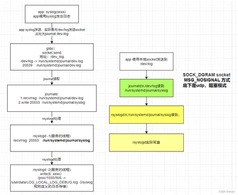 Journal和rsyslog的恩怨情仇journal Syslog Csdn博客