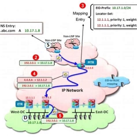 Format Of A Lisp Encapsulated Packet 25 Download Scientific Diagram