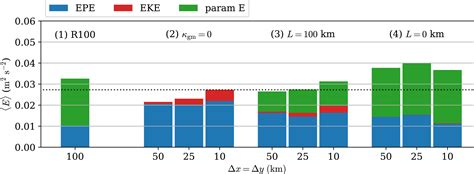 Scale‐awareness In An Eddy Energy Constrained Mesoscale Eddy