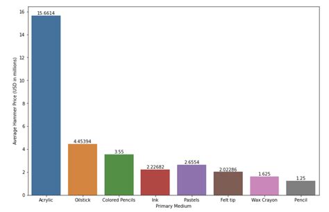 Github Cameron M Baileylinear Regression Data Analysis Basquiat