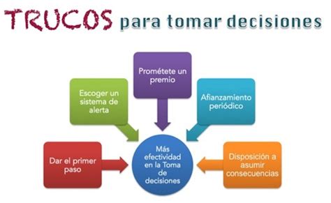 Toma De Decisiones La Charla Para Repasar El Proceso Usa Tus