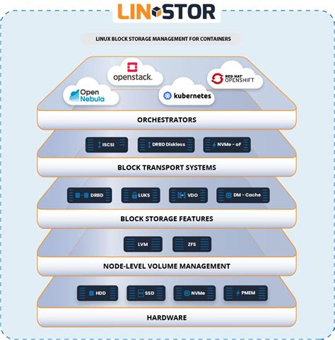 Linstor Storage Management For Containers