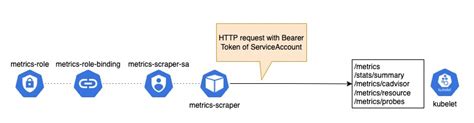 get kubelet s metrics manually yuki nakamura s blog