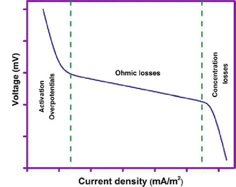 3 Voltage Curve Of Polarization Against Current Density With The