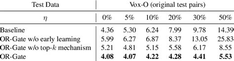 Eer Comparisons Of The Ablation Experiments On Voxceleb 1 Download Scientific Diagram