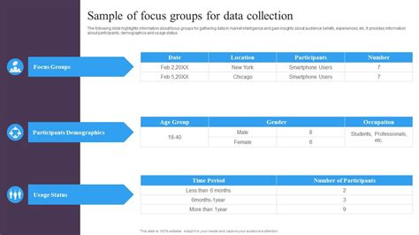 Guide For Implementing Market Intelligence Sample Of Focus Groups For Data Collection Ppt Slide