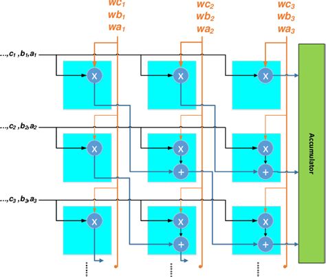 Figure 7 From Efficient Accelerator For Dilated And Transposed Convolution With Decomposition