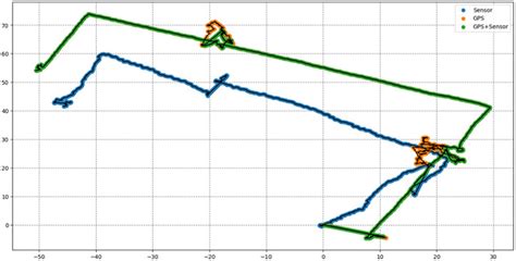 Robust Methods For Estimating The Orientation And Position Of Imu And