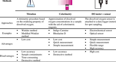 Comparison Of Dissolved Oxygen Measurement Methods [13] Download Scientific Diagram