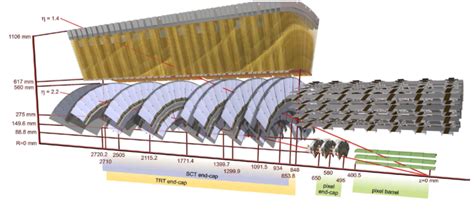 Schematic View Of The Atlas Inner Detector Including The Barrel Layers