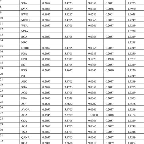 Result Of Different Algorithms For Design Of A Welded Beam Problem