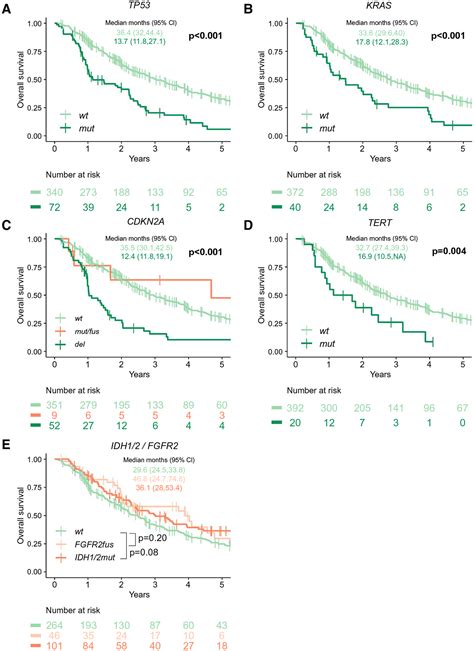 Genetic Determinants Of Outcome In Intrahepatic Cholangiocarcinoma PMC