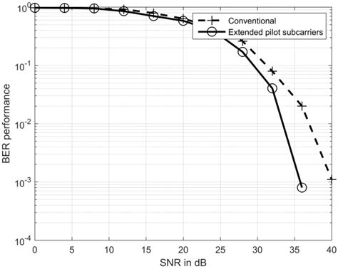 Ber Performance For 64 Qam 1024 Ofdm Signals Comparison Of The Extended Download Scientific