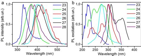 Pl A And Excitation Spectra Of Uv Vis Fluoroalkoxides 23 28 Download Scientific Diagram