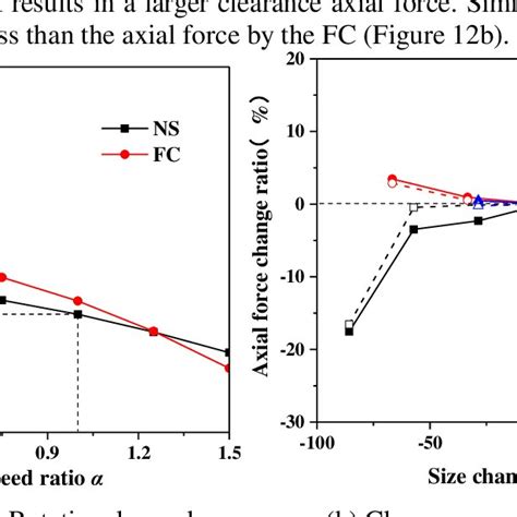 Clearance Axial Force Comparisons Between Numerical Simulation And