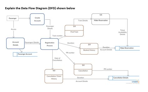 [solved] Explain The Data Flow Diagram Dfd Shown Below 1 1