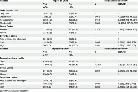 Multivariate Logistic Regression Models For The Impact Of Dental Caries