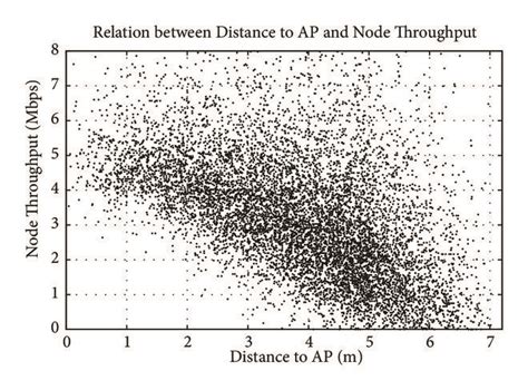 Relation Between Distance To Ap And Node Throughput Mobile Nodes Download Scientific Diagram