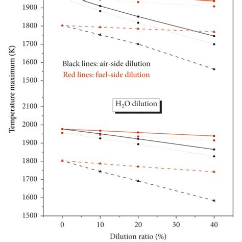 Distributions Of Flame Temperature In Ch4air Counterflow Diffusion Download Scientific Diagram
