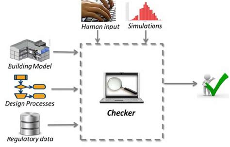 Anatomy Of A Compliance Checking Framework Download Scientific Diagram