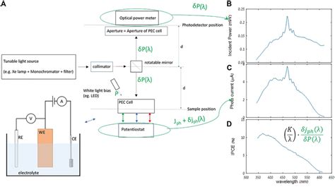 A Basic Ipce Setup The Three Electrode Mode Voltammetry Measurement Download Scientific