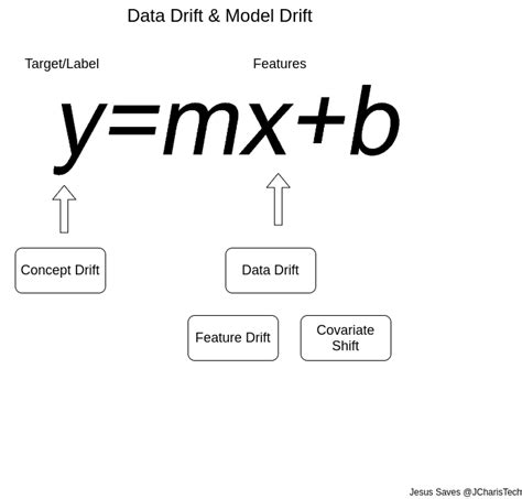 Introduction To Data Drift And Model Drift For Data Scientist JCharisTech
