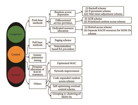 General Classification Of Congestion Control Methods In Ran Download Scientific Diagram