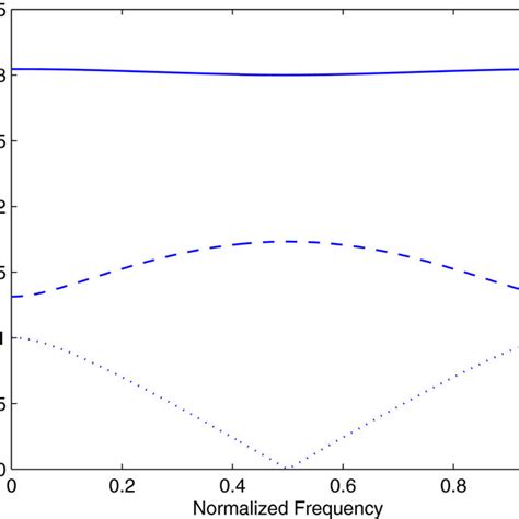 Singular Values Versus Frequency Download Scientific Diagram