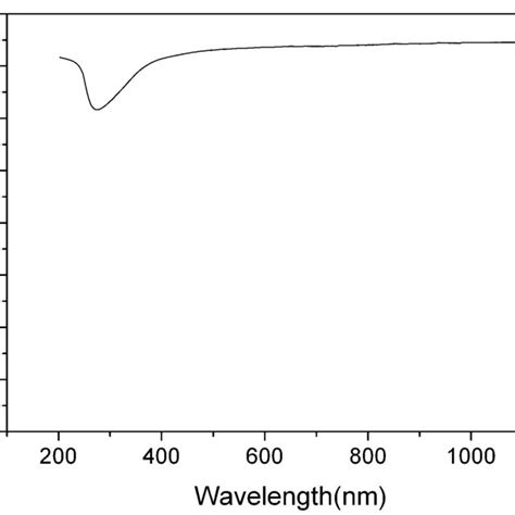 Transmittance Spectra Of The Graphene Films Directly Grown On Quartz Download Scientific