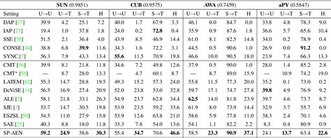 Table 1 From Zero Shot Visual Recognition Using Semantics Preserving