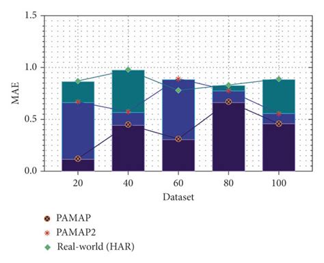 Three Datasets Were Compared Using Mae Download Scientific Diagram